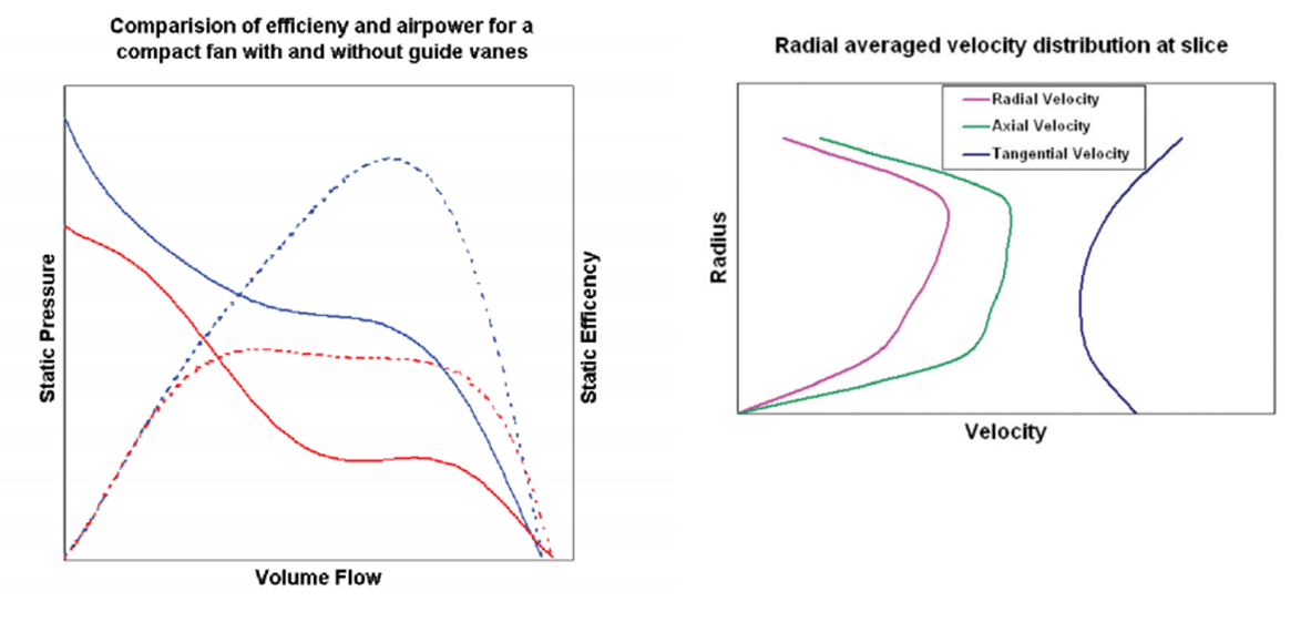 How to Develop Efficient Compact Fan Guide Vanes?
