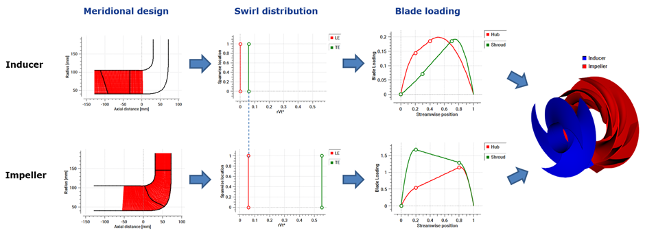 Design of Turbopumps