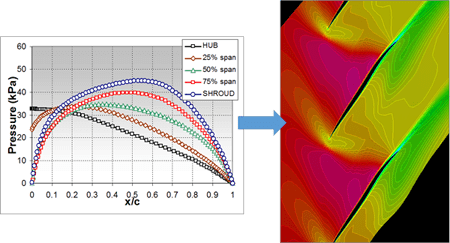 Key Advantages of 3D Inverse Design in Turbomachinery Design Process