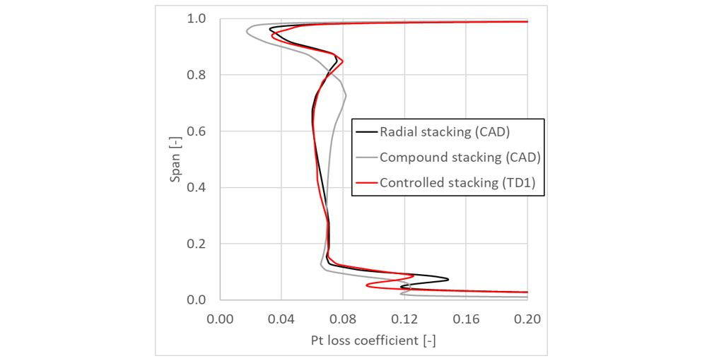 Axial Turbine Stacking - Best Practices for Secondary Flow Suppression