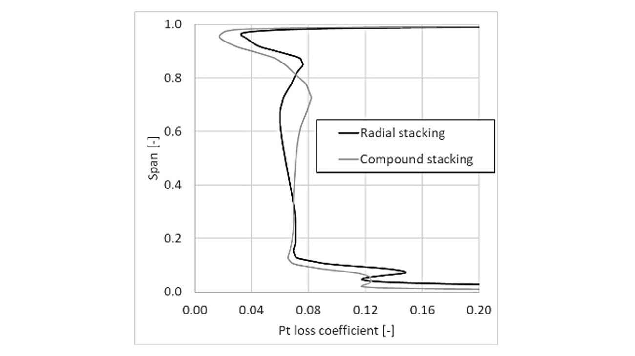 Axial Turbine Stacking - Best Practices for Secondary Flow Suppression