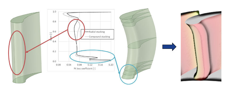 Axial Turbine Stacking - Best Practices for Secondary Flow Suppression