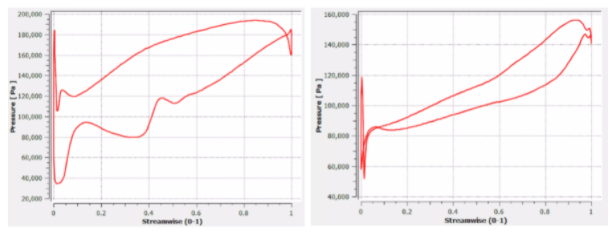 What is blade loading and how is it specified?