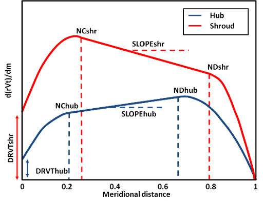 What is blade loading and how is it specified?