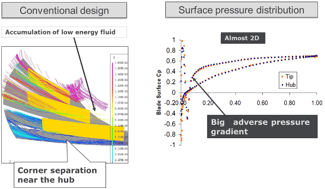 Corner Separation Control in Vaned Diffusers of Compressors