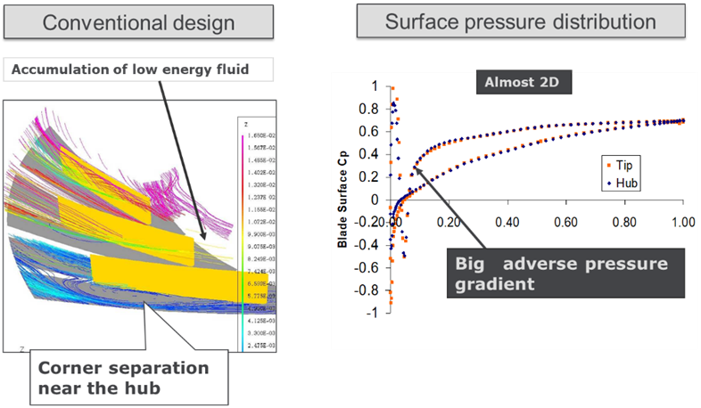 Corner Separation Control in Vaned Diffusers of Compressors