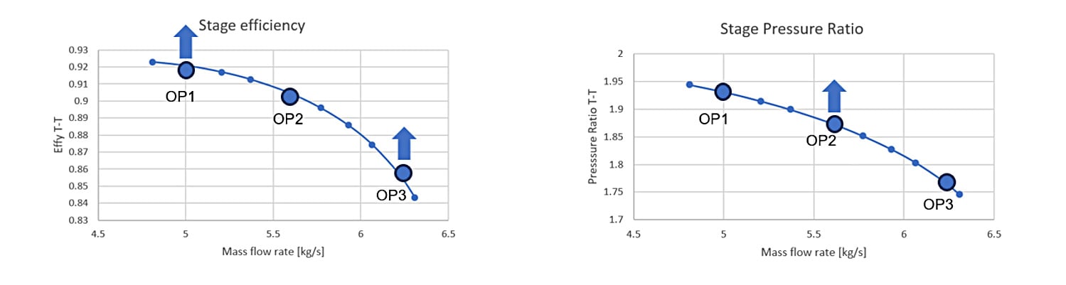 Machine Learning for Centrifugal Compressor Design