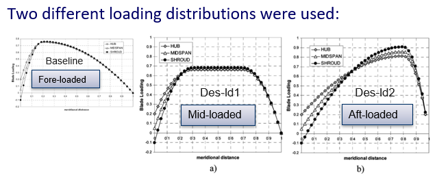 Optimum Blade Loading for Control of Cavitation in Pumps