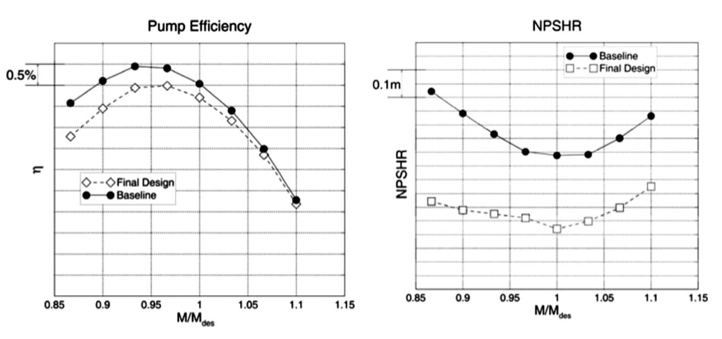 Optimum Blade Loading for Control of Cavitation in Pumps