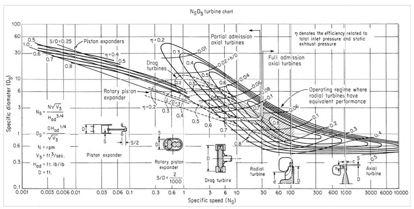 Radial Turbine Design: A 3D Inverse Design Based Rapid Multi ...