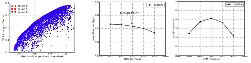 Radial Turbine Design: A 3D Inverse Design Based Rapid Multi ...