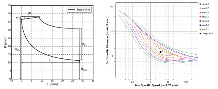 Radial Turbine Design: A 3D Inverse Design Based Rapid Multi ...