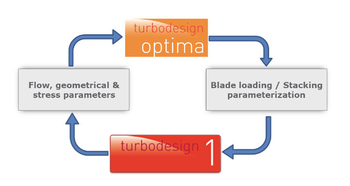 Radial Turbine Optimization: A 3D Inverse Design Based Rapid Multi ...