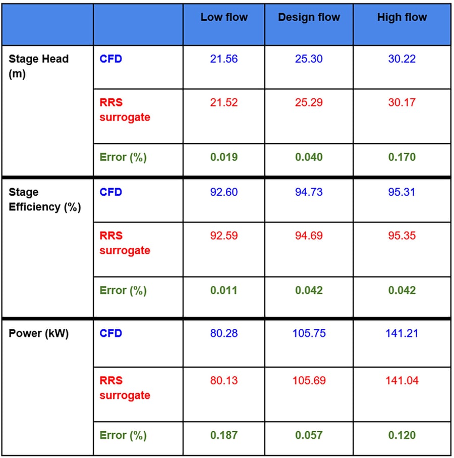 What is Reactive Response Surface (RRS )?