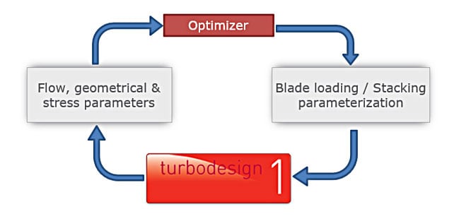 Automatic Optimization of a Centrifugal Pump Stage