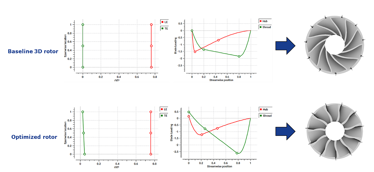 Automatic Optimization of a Radial Inflow Turbine Rotor