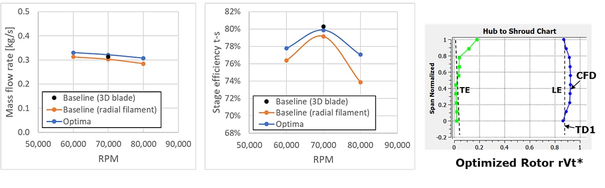 Automatic Optimization of a Radial Inflow Turbine Rotor