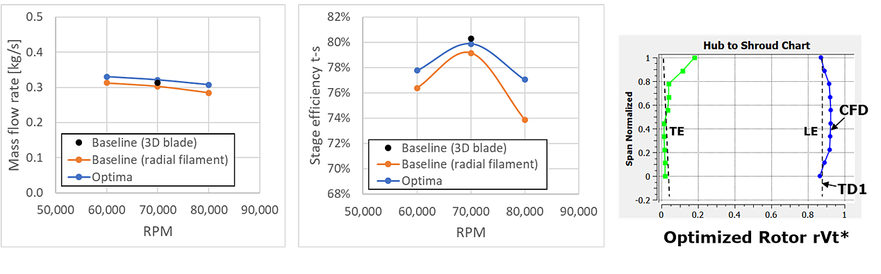 Automatic Optimization of a Radial Inflow Turbine Rotor