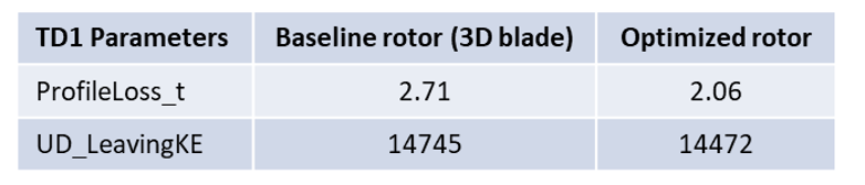 Automatic Optimization of a Radial Inflow Turbine Rotor