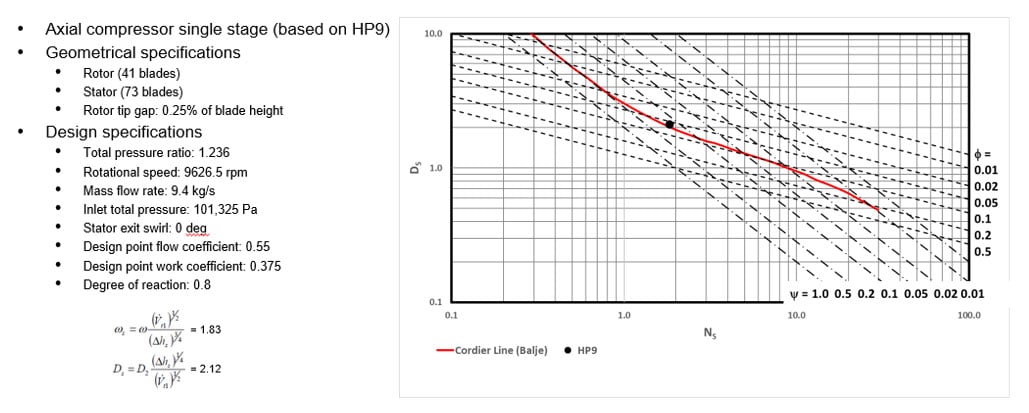 Design of an Axial Compressor Stage