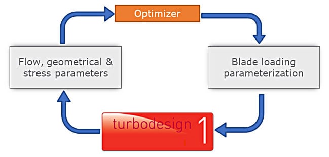 Automatic Optimization of an Axial Compressor Stage