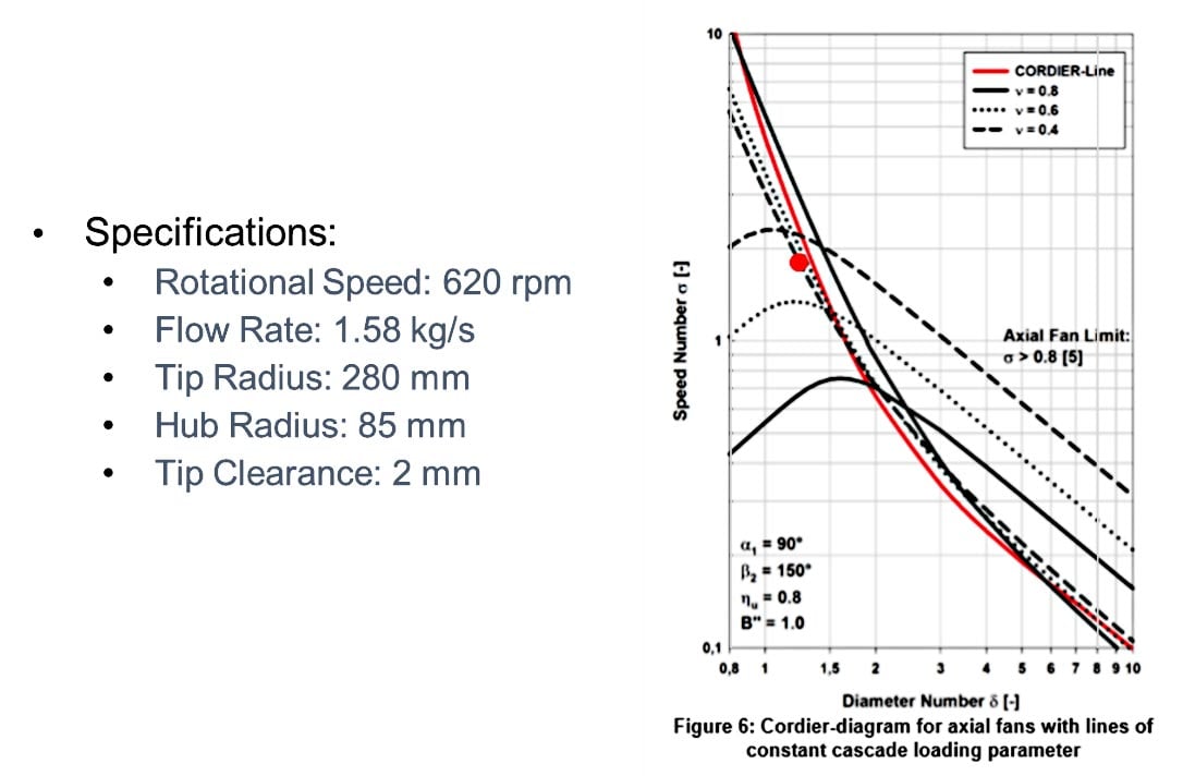 The Manual Design of an Axial Fan
