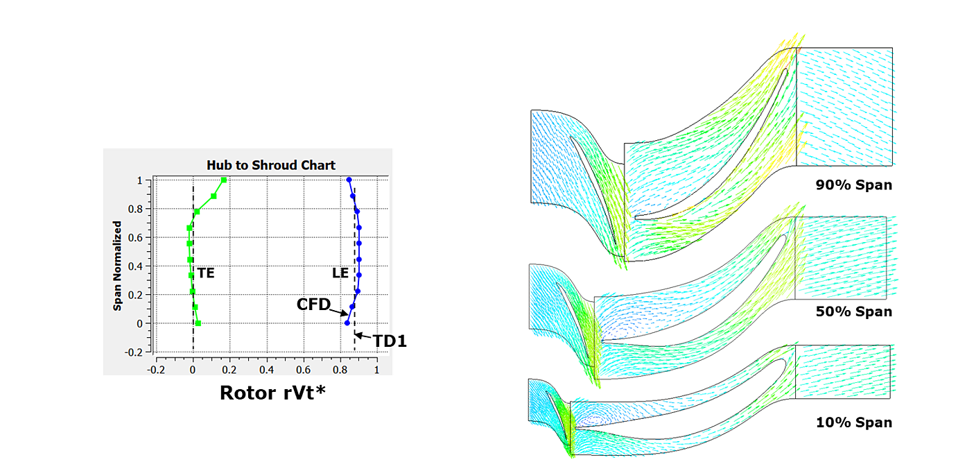 Design of a Radial Inflow Turbine Stage