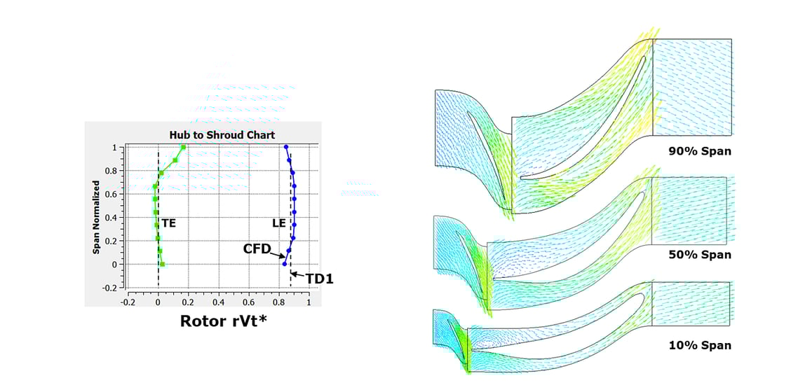 Design of a Radial Inflow Turbine Stage