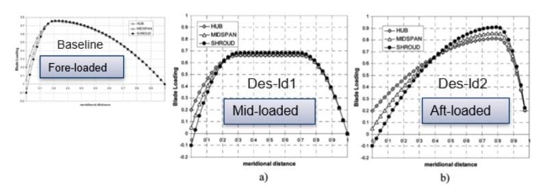 Optimum Blade Loading for Control of Cavitation in Pumps