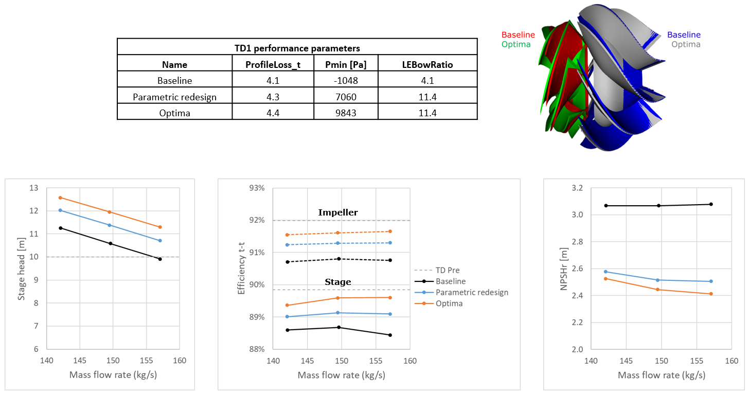Optimization of a Mixed Flow Pump