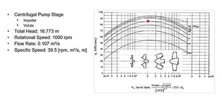 Design of a Centrifugal Pump Stage