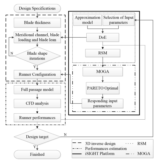 How to Optimize the Design of a Reversible Pump-Turbine Runner with ...