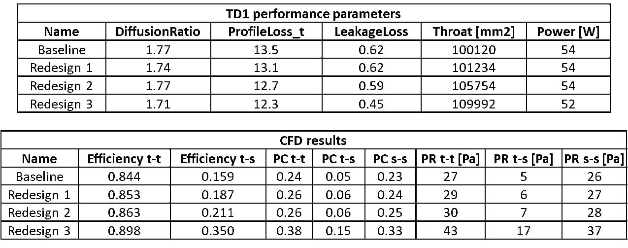 The Manual Design of an Axial Fan