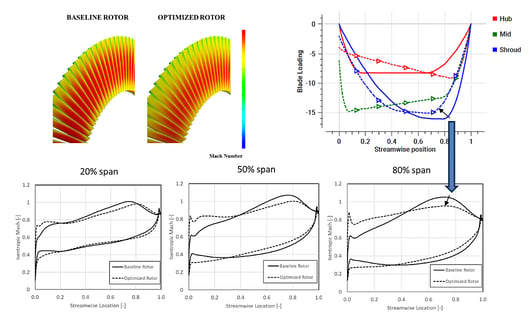 Automatic Optimization of an Axial Turbine Rotor