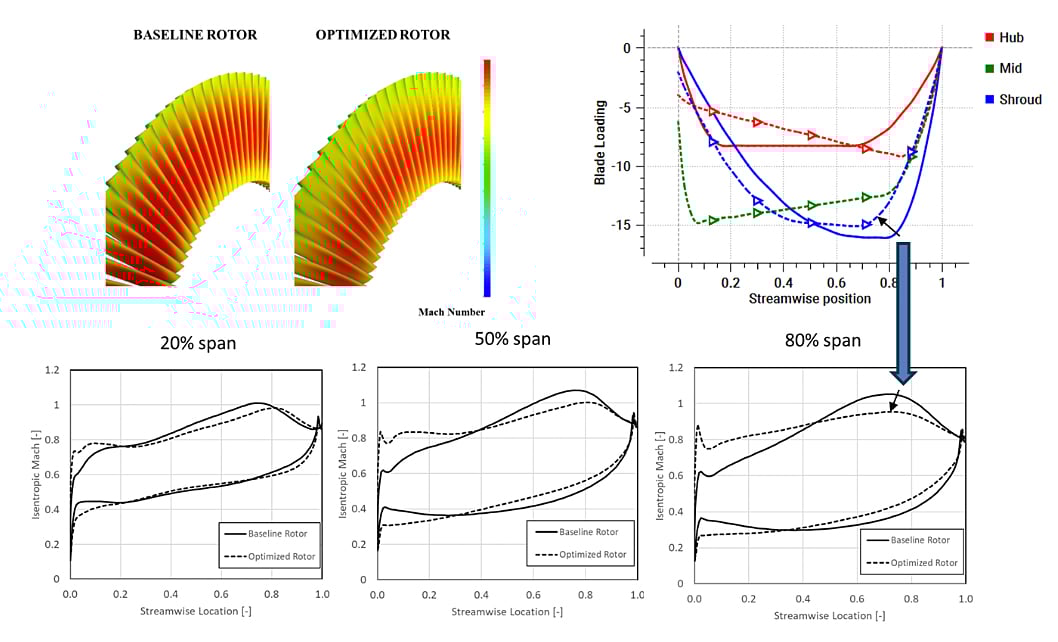 Automatic Optimization of an Axial Turbine Rotor