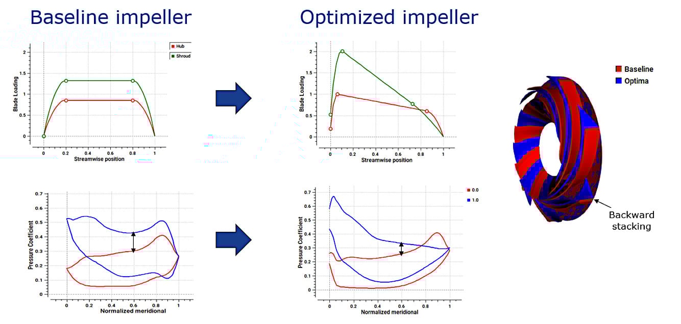 Automatic Optimization of a Centrifugal Pump Stage