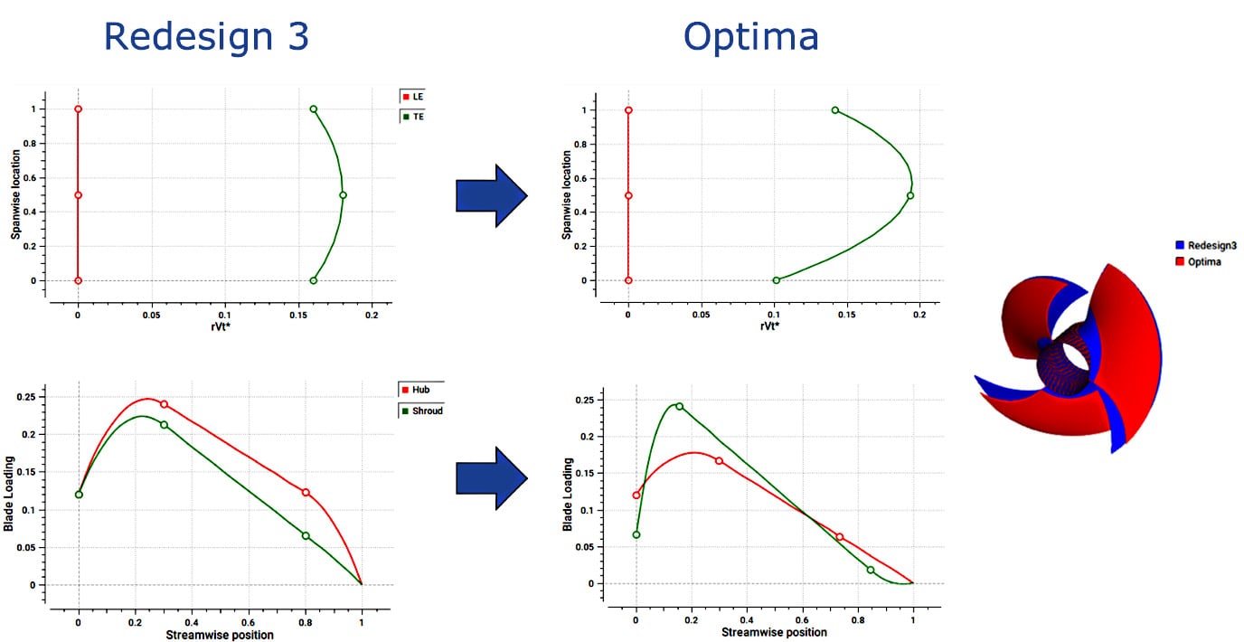Automatic Optimization of an Axial Fan