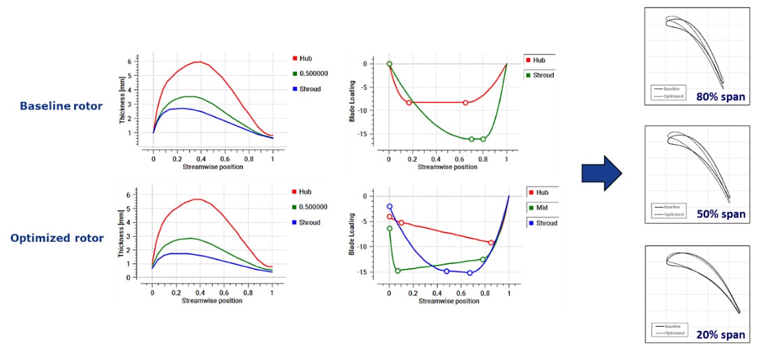 Automatic Optimization of an Axial Turbine Rotor