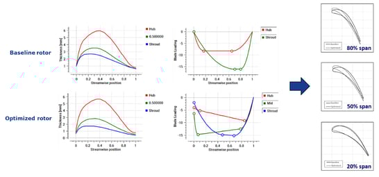 Automatic Optimization of an Axial Turbine Rotor
