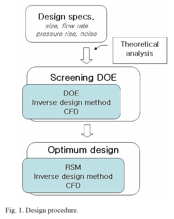 Optimize Axial Fan Design Using Inverse Design