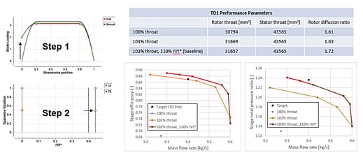Design of an Axial Compressor Stage