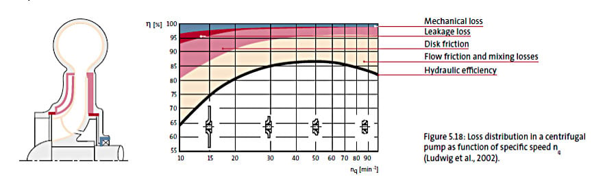 Design of a Centrifugal Pump Stage