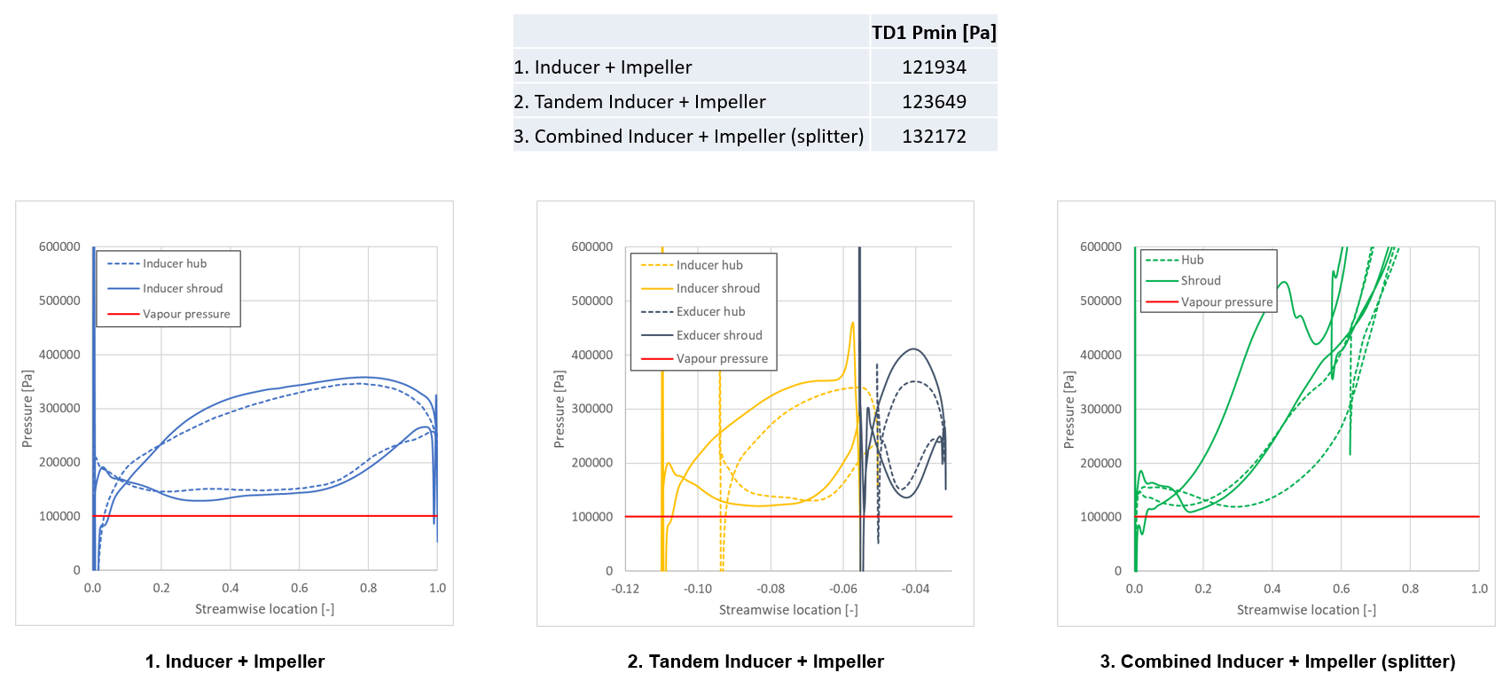 Performance Analysis of Turbopumps