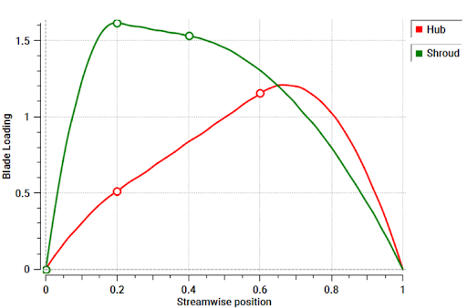 Optimum Blade Loading Secondary Flow Reduction in Subsonic Impellers