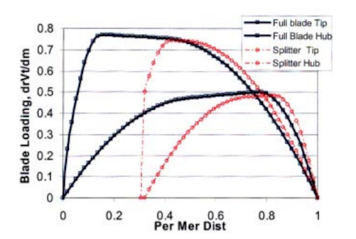 Optimum Blade Loading for Secondary Flow Reduction in Impellers with ...