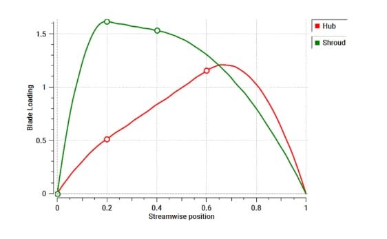 Optimum Blade Loading for Reduction of Secondary Flow in Pump Impellers