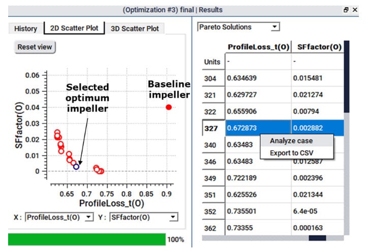 Automatic Optimization of a Centrifugal Pump Stage