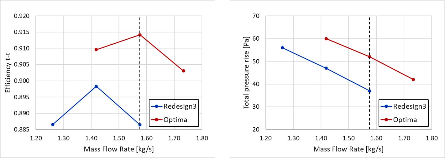 Automatic Optimization of an Axial Fan