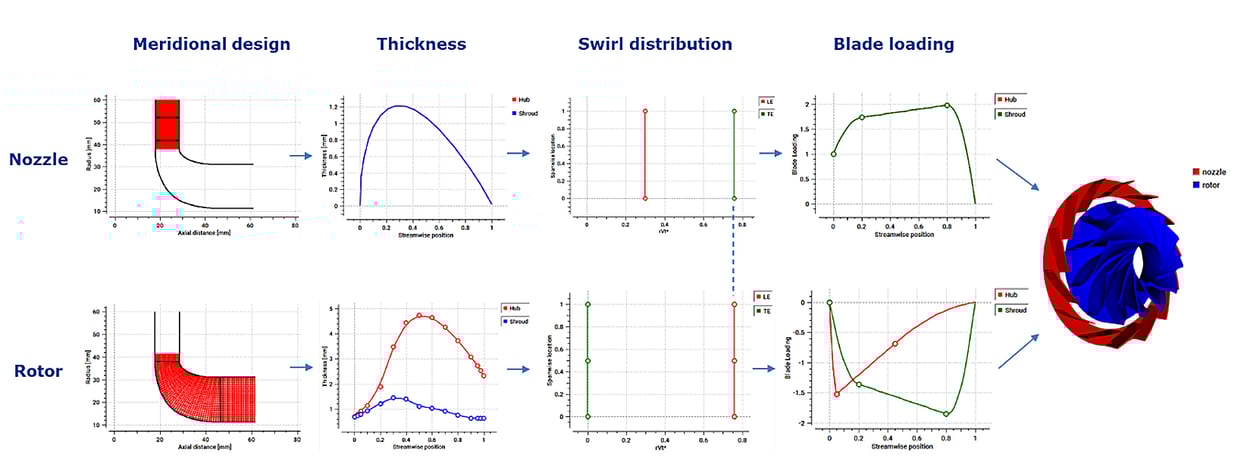 Design of a Radial Inflow Turbine Stage