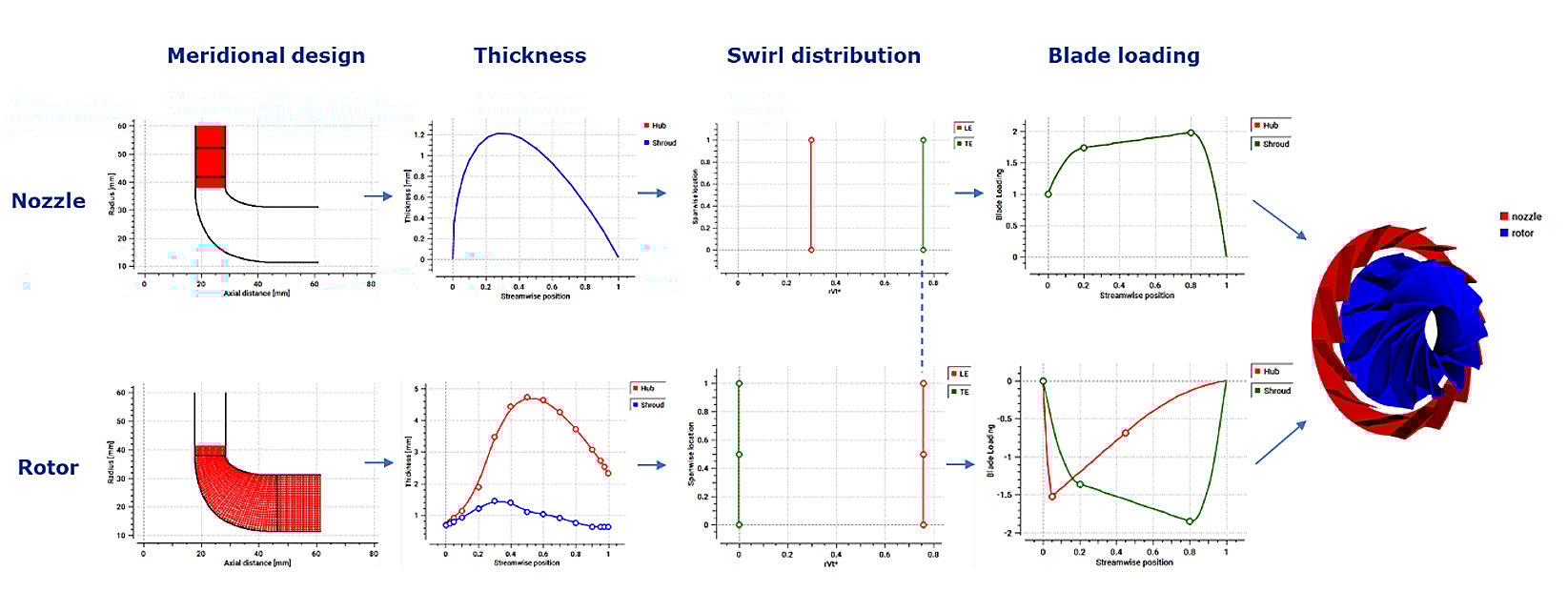 Design of a Radial Inflow Turbine Stage